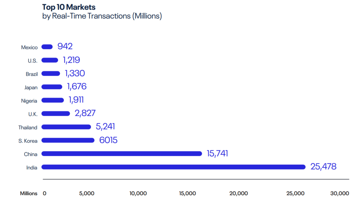 India Retains Top Spot in Real-time Digital Payment Transactions in ...
